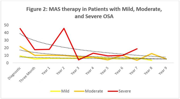 Evaluating Longterm Mandibular Advancement Splint Responders - Thoracic ...