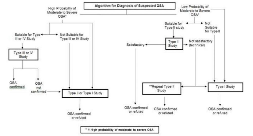 Not all home sleep studies are the same - Thoracic and Sleep Group ...