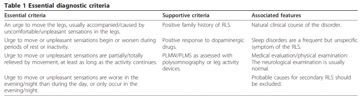 The early diagnosis of Restless legs syndrome (RLS) in primary care ...