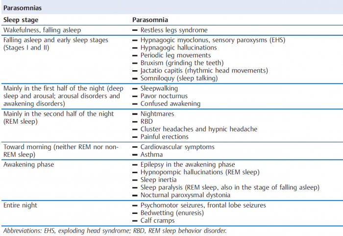 Sleep and Its Abnormalities (Parasomnias) - Thoracic and Sleep Group Queensland
