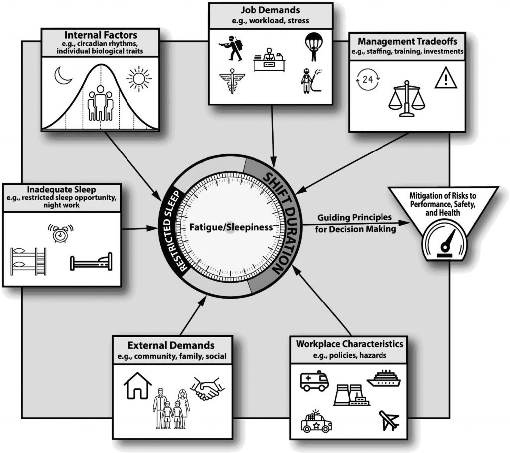 Guiding principles for determining work shift duration and addressing ...
