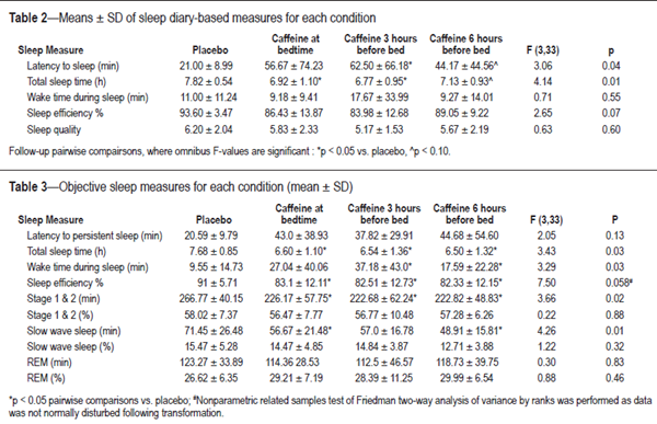 Caffeine Effects on Sleep Taken 0, 3, or 6 Hours before Going to Bed ...
